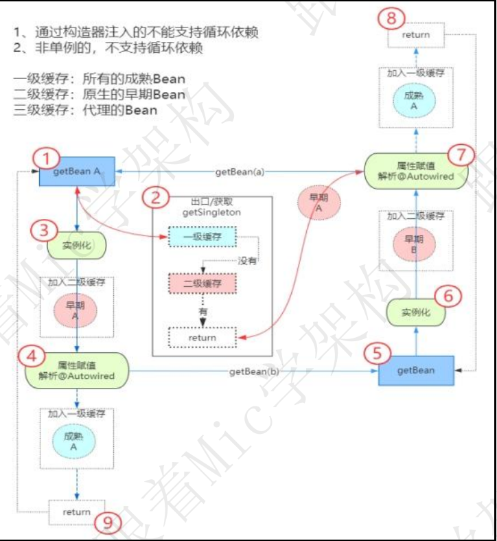 Spring循环依赖-CSDN博客