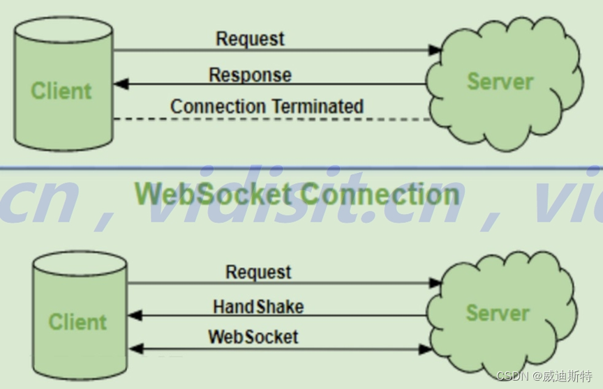 Websocket在实时视频监控行业中的应用，以及如何应用于视频监控平台及其web客户端_websocket 监控-CSDN博客