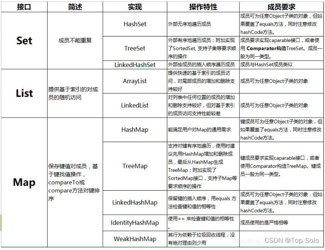 Java集合详解:list Set Map与iterator的深度剖析 Csdn博客