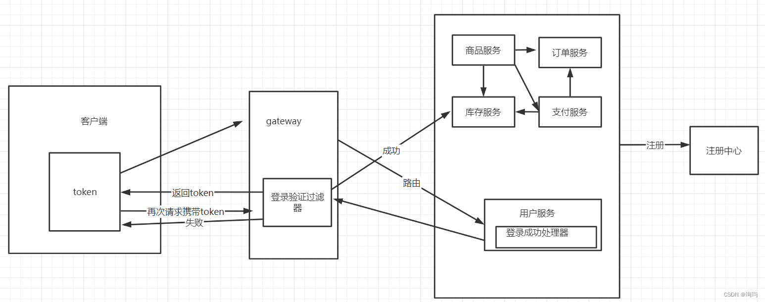 SSO实现详解：JWT+Gateway与OAuth2方案-CSDN博客