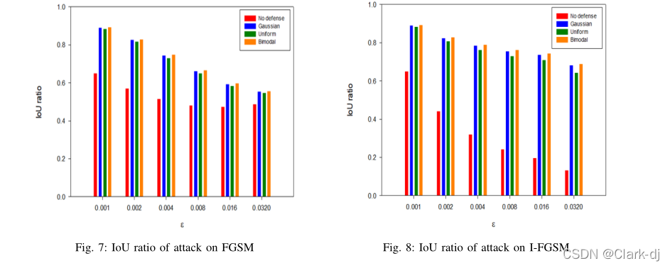 【论文阅读】DAPAS : Denoising Autoencoder to PreventAdversarial attack in Semantic Segmentation ...