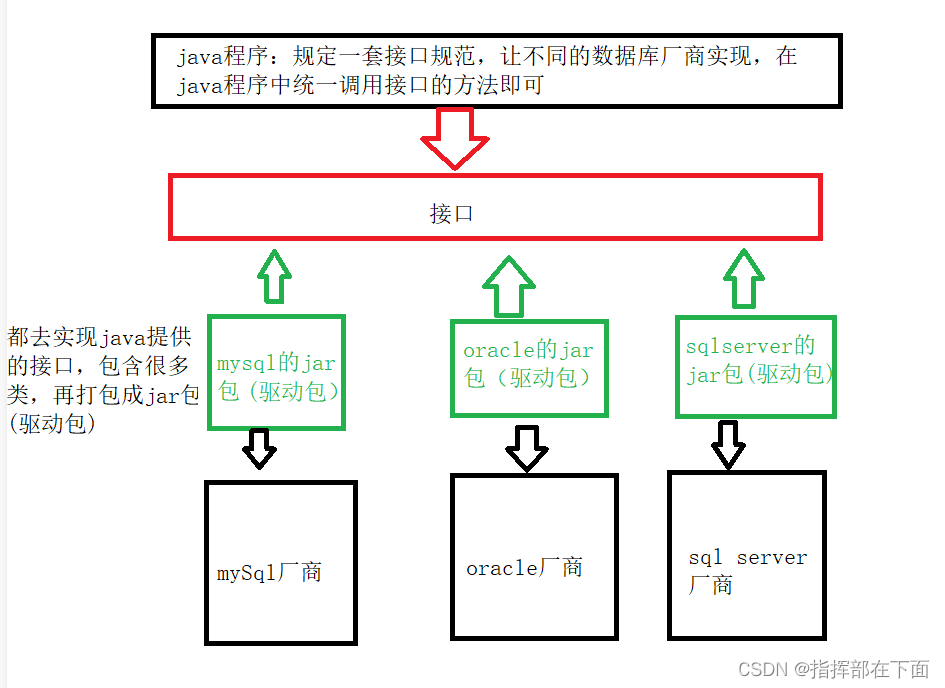 JDBC：Java数据库连接统一接口详解-CSDN博客