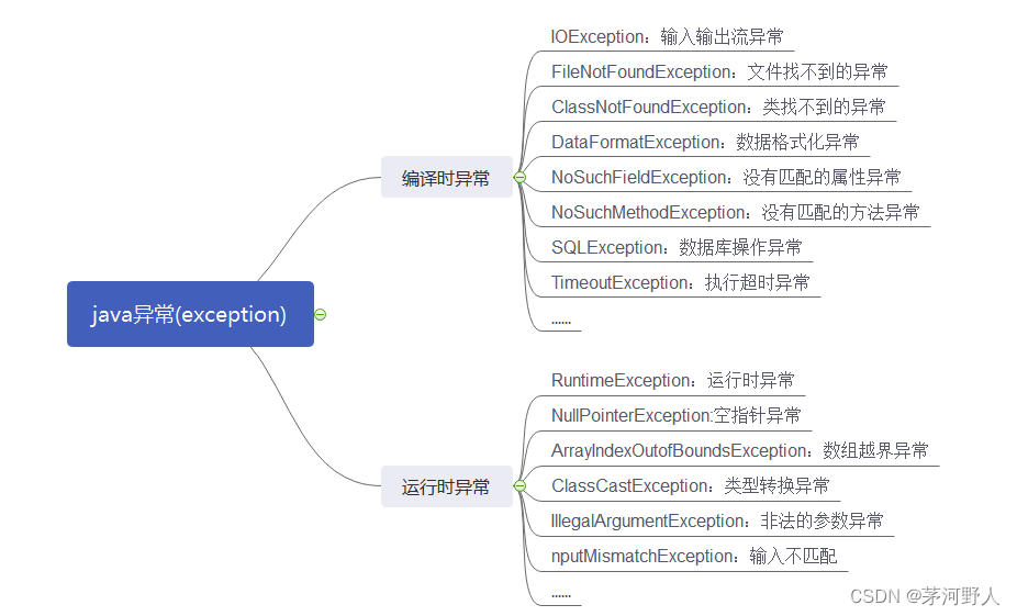 Java开发(java中的异常)java开发中使用异常吗 Csdn博客 8219