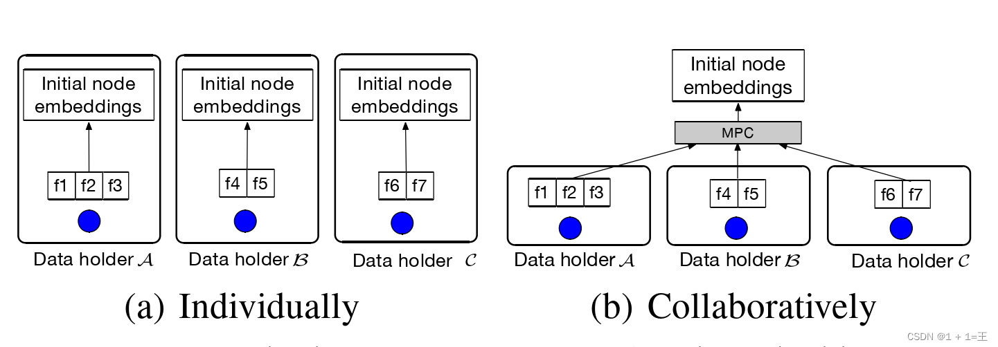 【论文导读】-Vertically Federated Graph Neural Network for Privacy-Preserving Node Classification纵向联邦图 ...