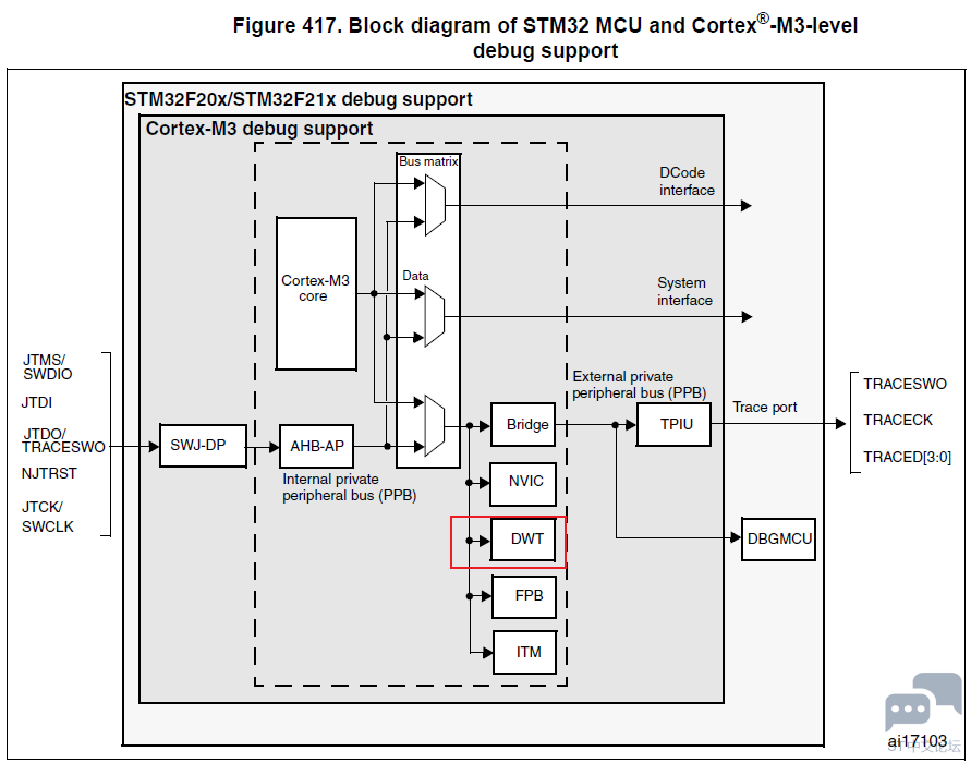 【经验分享】STM32“隐藏的定时器”-DWT_stm32 dwt-CSDN博客