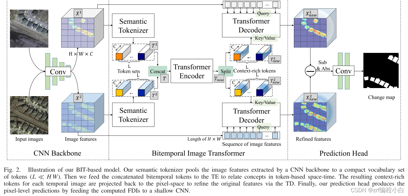 变化检测经典论文BIT_CD简单介绍_bit-cd-CSDN博客