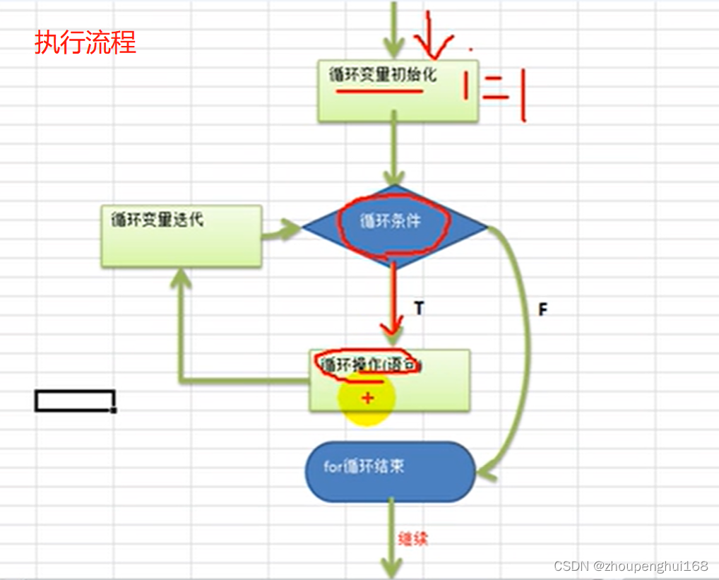 Go学习笔记第五章流程控制 3forwhile和dowhile基本介绍go Do While Csdn博客