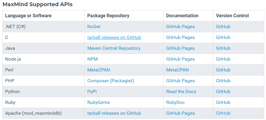 IP信息解析和地理定位，以及免费GeoLite2-City.mmdb的使用教程-CSDN博客