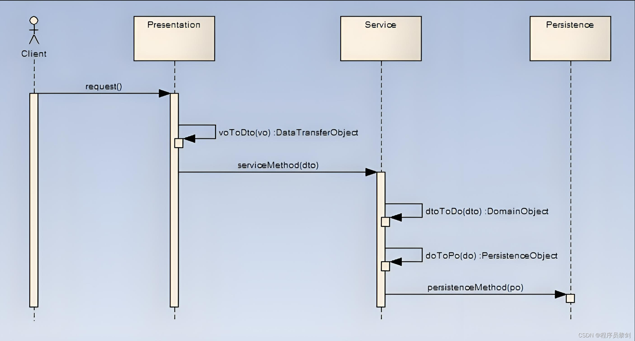 快速了解开发过程中VO、DTO、BO、 DO、PO、POJO、Entity的概念、区别、作用_bo和vo-CSDN博客