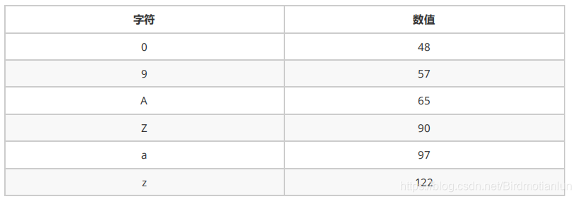 13 Java数据类型转换（自动转换、强制转换）、ascii编码表java 强转 编码 Csdn博客