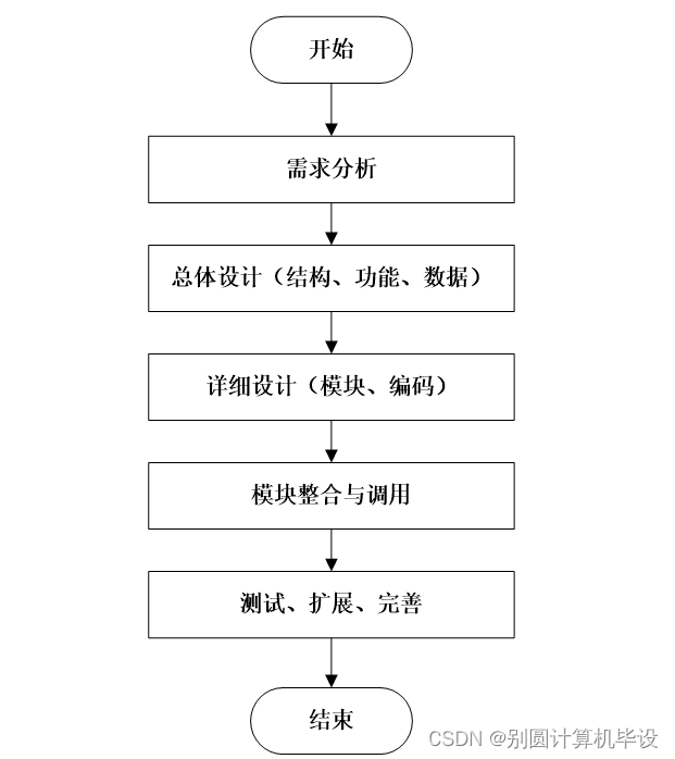 【附源码】公交调度管理系统设计与实现pe4e19【附源码】计算机毕设ssm公交管理系统设计与实现 Csdn博客