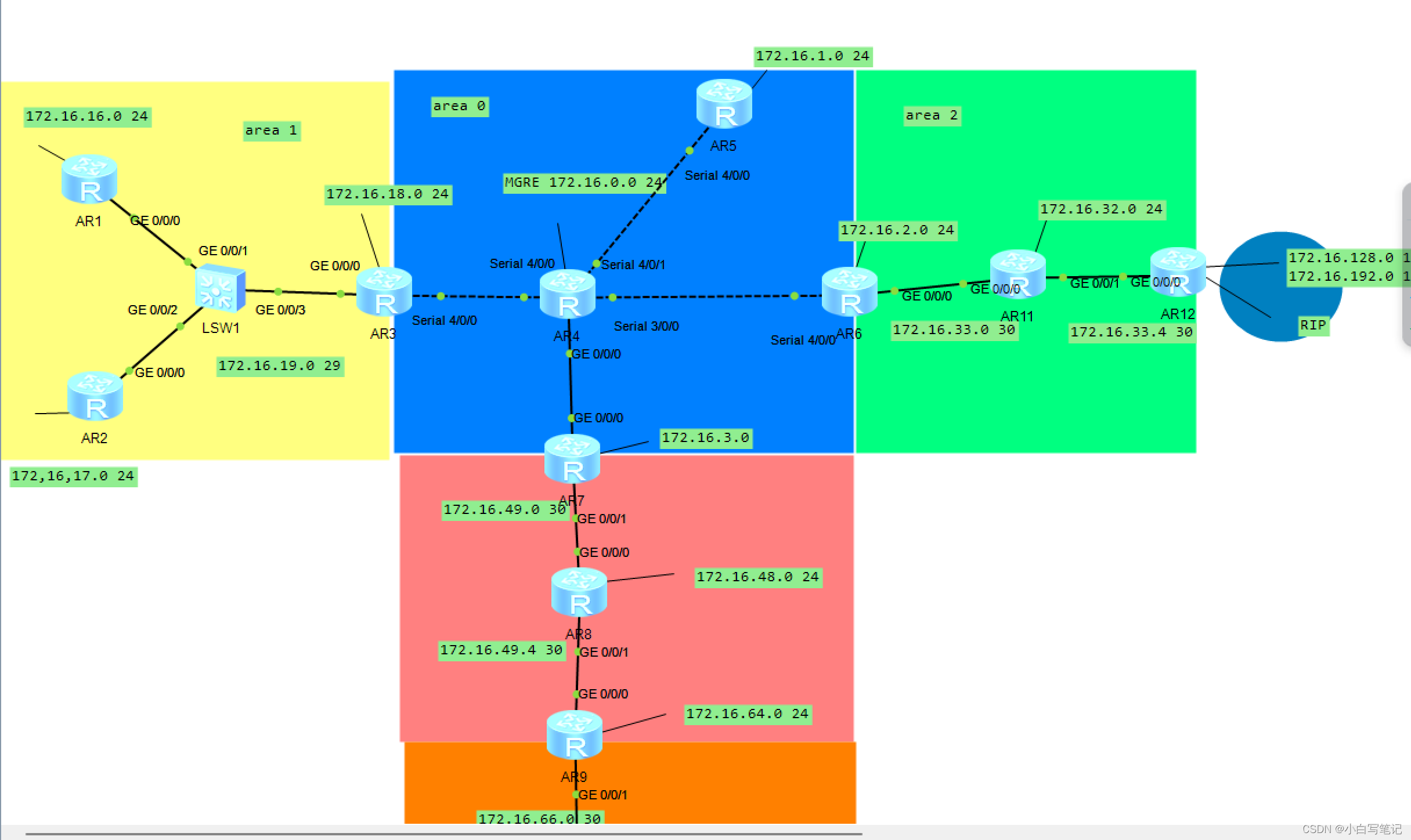 OSPF 综合实验-CSDN博客