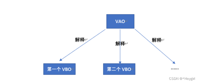 OpenGL——VAO与VBO_一个vao与多个vbo-CSDN博客