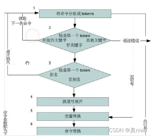 Linux的super super super easy教程 | shell 2-CSDN博客