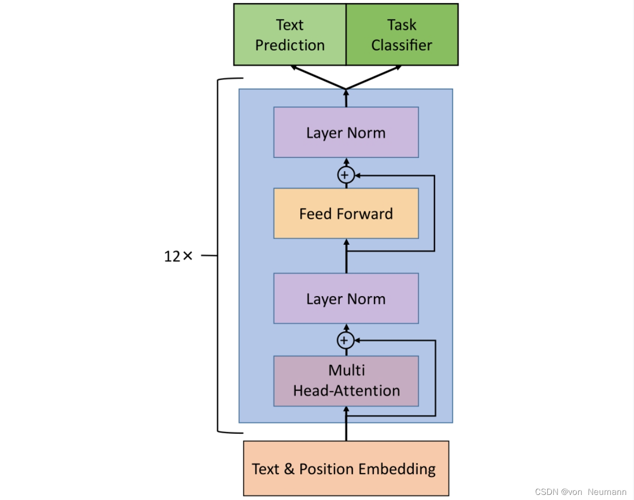 深入理解深度学习——BERT（Bidirectional Encoder Representations from Transformers）：BERT的结构_bert masked ...