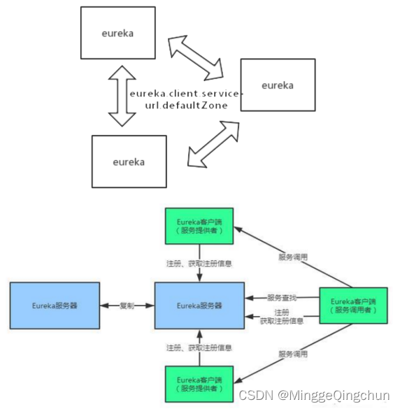 SpringCloud - Spring Cloud Netflix 之 Eureka 集群，Ribbon（四）_netflix-eureka 如何自定义ribbo-CSDN博客