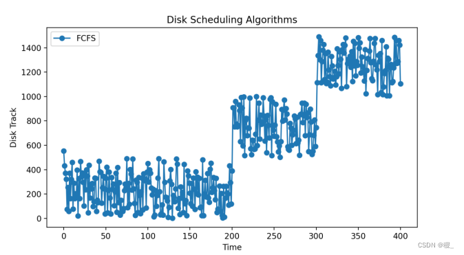 【SCAU操作系统】实验四实现FCFS、SSTF、电梯LOOK和C-SCAN四种磁盘调度算法python源代码及实验报告参考_look算法电梯控制-CSDN博客