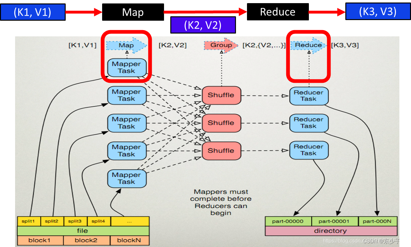 MapReduce学习-CSDN博客