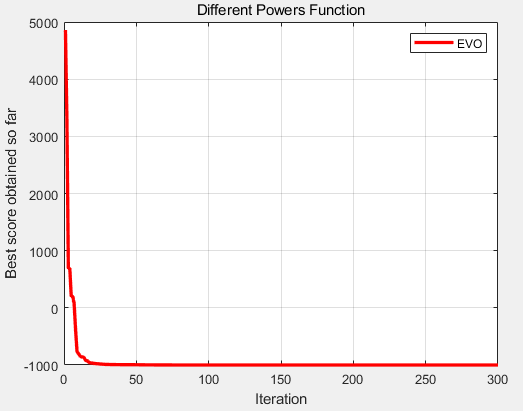 CEC2013（MATLAB）：能量谷优化算法EVO求解CEC2013的28个函数-CSDN博客