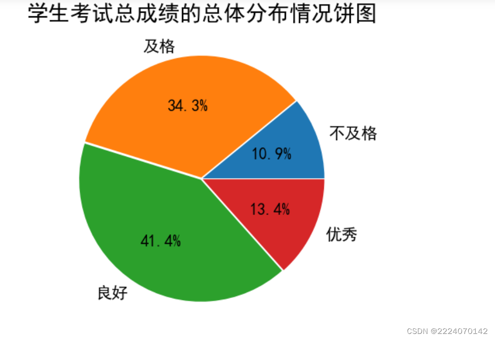 数据可视化——基于matplotlib画图将学生考试总成绩分为四个区间 Csdn博客 