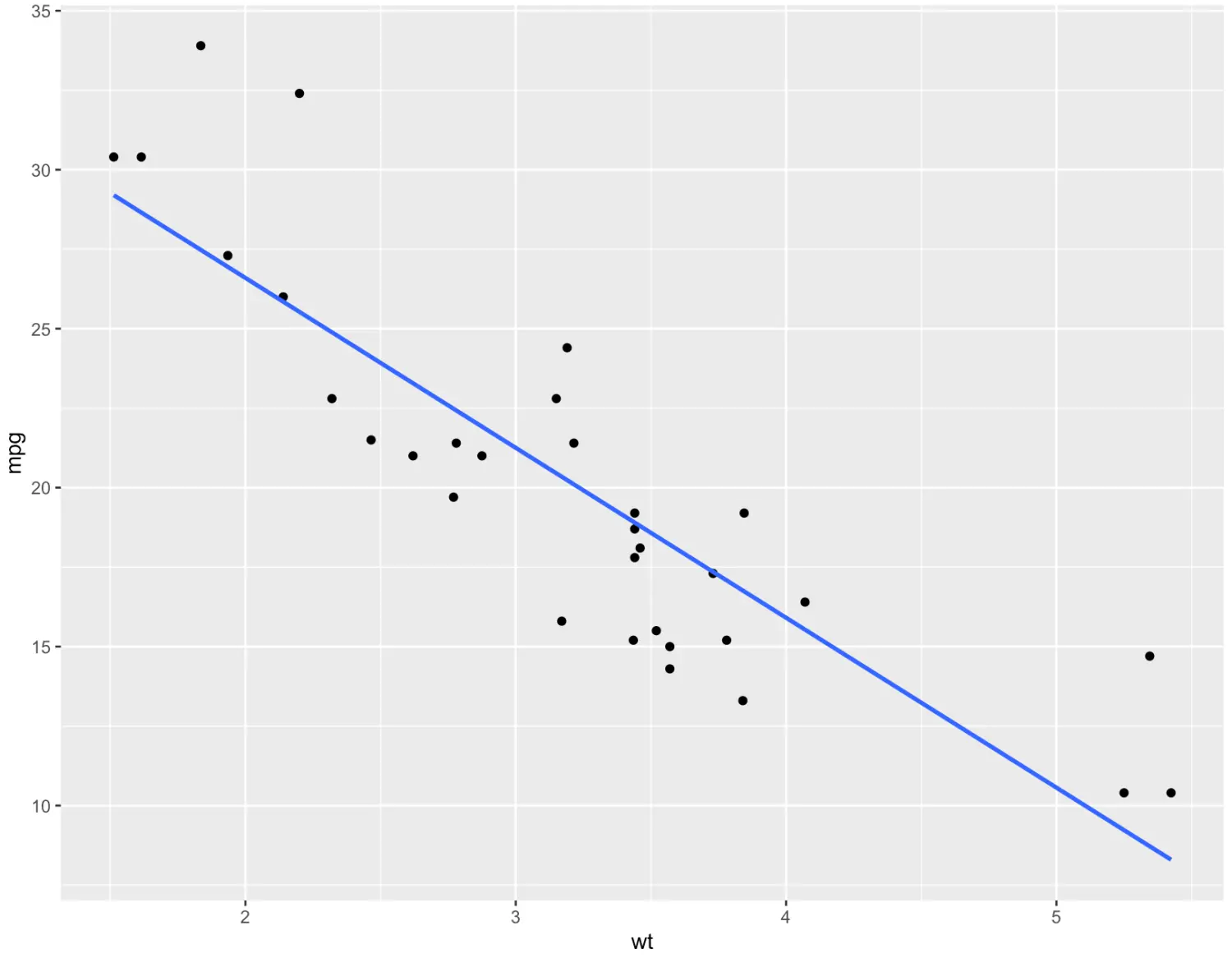 R 数据可视化 —— ggplot 线条图_ggplot linetype-CSDN博客