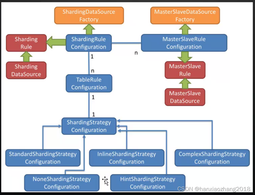 Sharding-JDBC_shardingruleconfiguration-CSDN博客