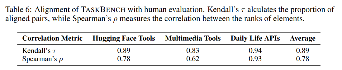 论文精读：TASKBENCH: BENCHMARKING LARGE LANGUAGE MODELS FOR TASK AUTOMATION ...