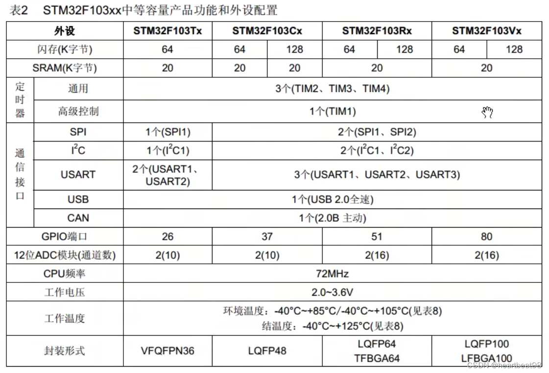 （自用）嵌入式学习笔记10-STM32单片机简介_stm32的片上资源-CSDN博客