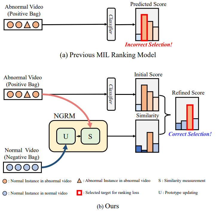 论文阅读 (86)：Normality Guided Multiple Instance Learning for Weakly Supervised Video Anomaly ...