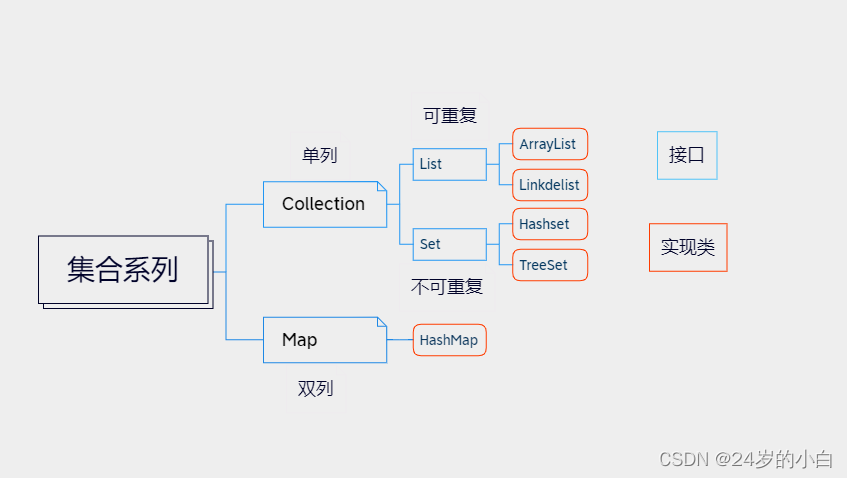 Java集合框架详解 Csdn博客 