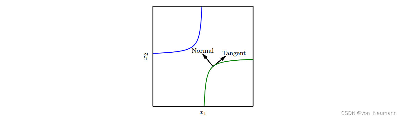 深入理解深度学习——切面距离（Tangent Distance）、正切传播（Tangent Prop）和流形正切分类器_切平面距离-CSDN博客