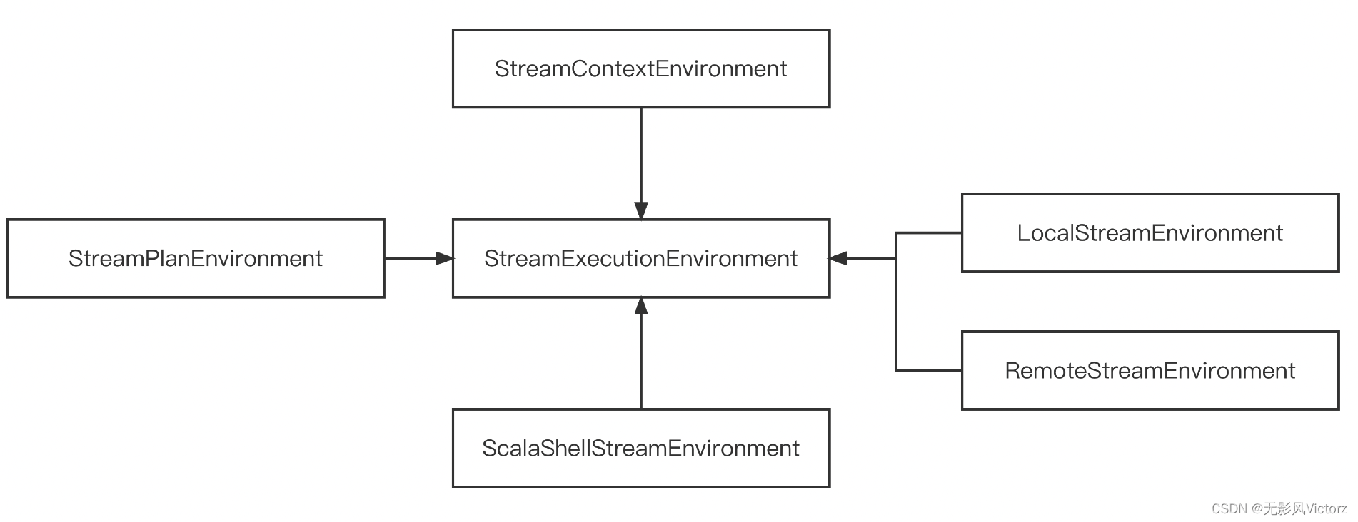 Flink内核与原理（Flink知识梳理二）_flink execution mode pipelined-CSDN博客