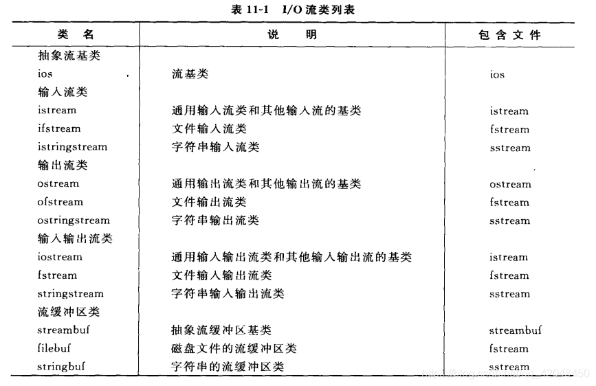 理解流操作：文件I/O、流类cin/cout/cerr/clog详解-CSDN博客
