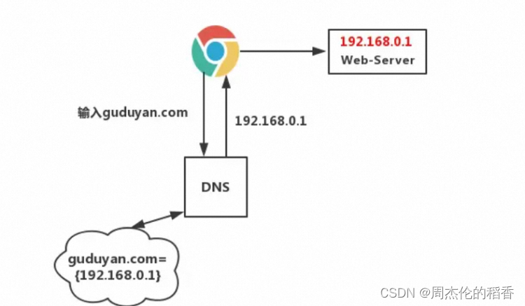 Lvs+Nginx+NDS_流量 lvs dns服务器-CSDN博客