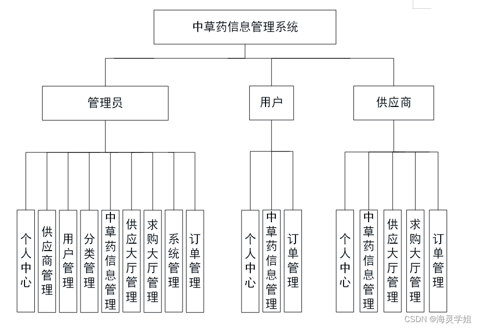 独有源码 Java Jsp中草药信息管理系统5161b从不会做毕业设计到成功完成的过程与方法中草药知识查询系统 Java实现 Csdn博客