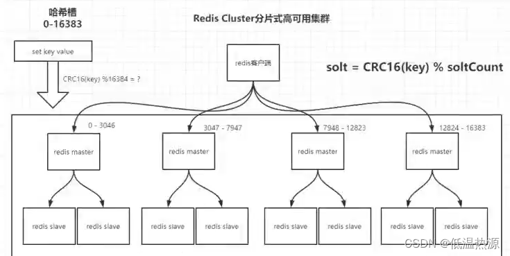 Redis 高可用【主从复制 哨兵 集群】_diskless rdb transfer, last replica dropped, killi-CSDN博客