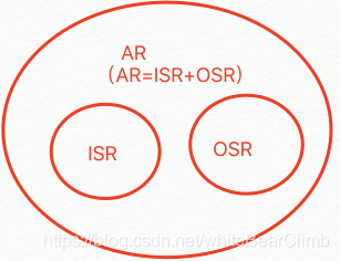 Kafka中的AR，ISR，OSR_kafka isr osr-CSDN博客