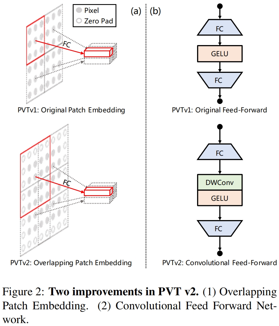 PVT v2 原理与代码解析_pvtv2-CSDN博客