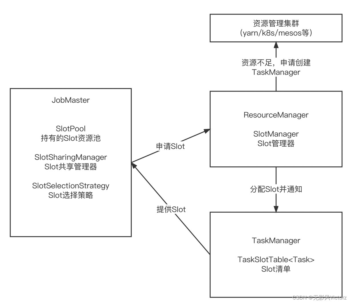 Flink内核与原理（Flink知识梳理二）_flink executionmode .pipelined-CSDN博客