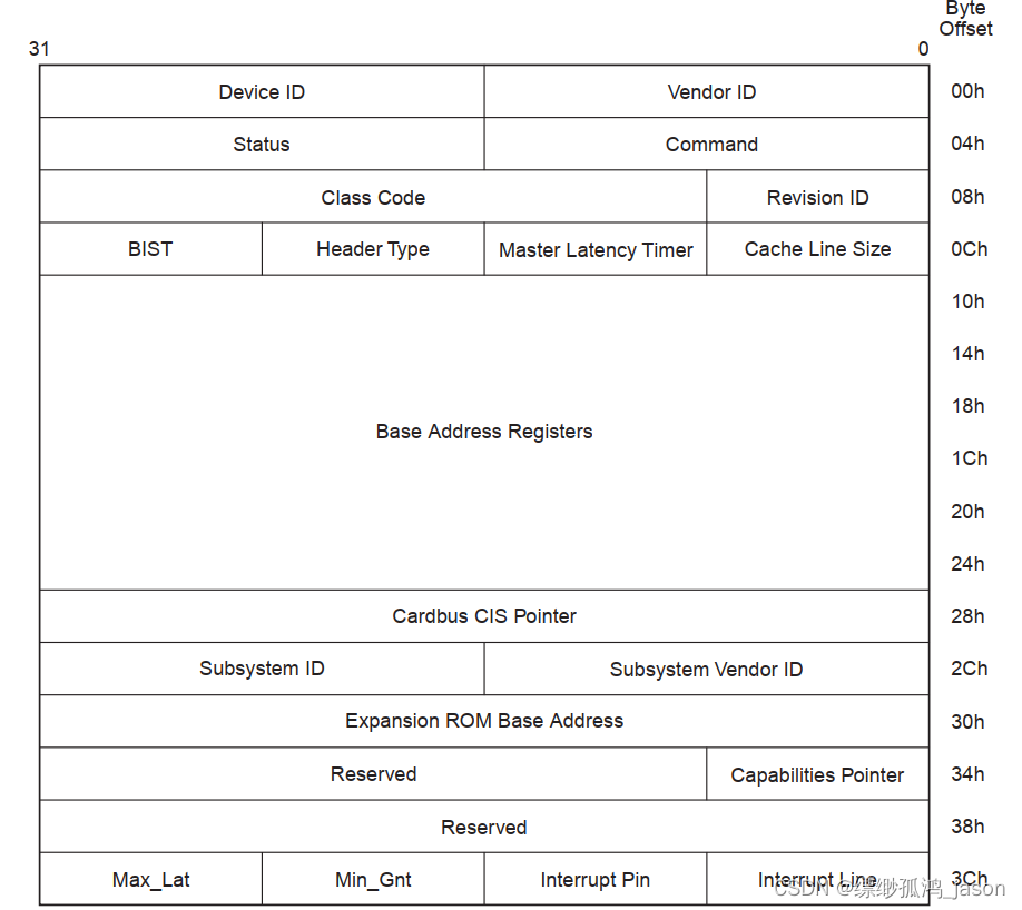PCIE配置空间设置-CSDN博客
