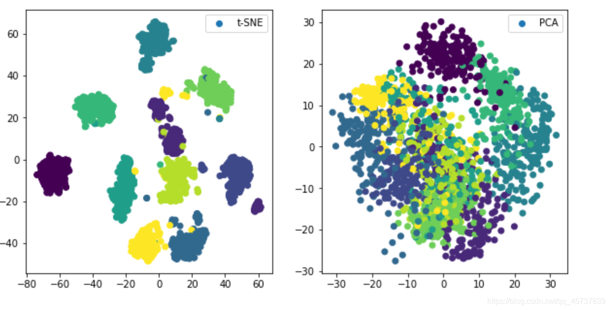 t-SNE与PCA降维对比-CSDN博客