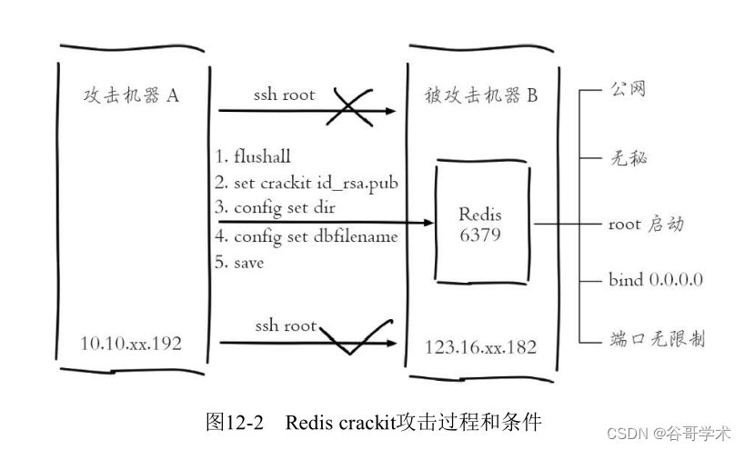 Redis入门完整教程：安全的Redis_--requirepass-CSDN博客