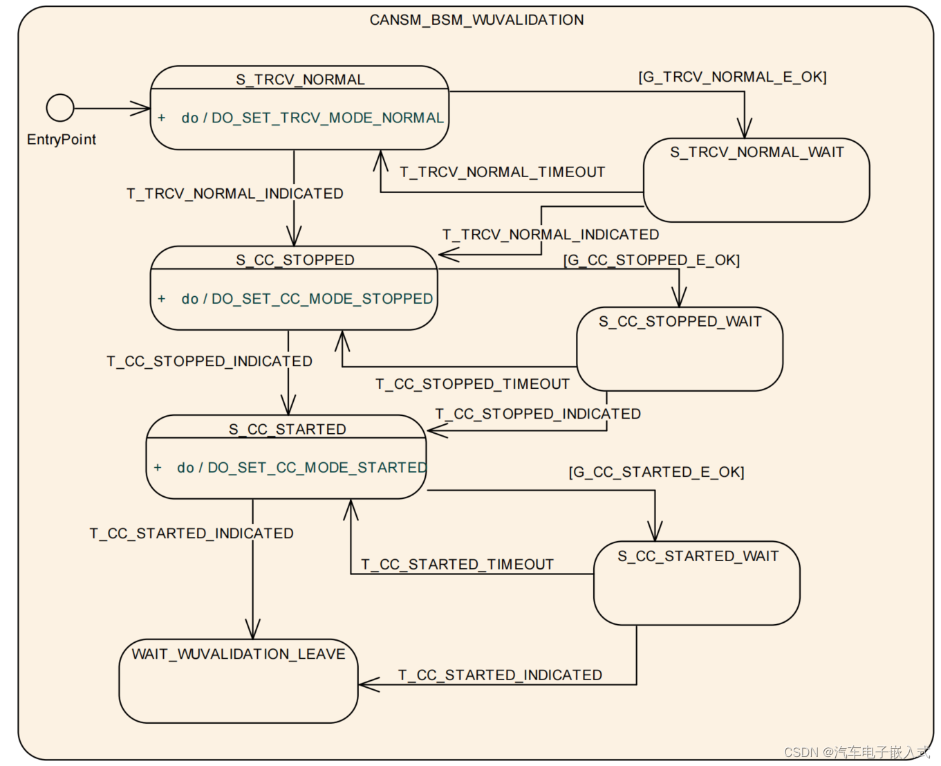 【Mode Management】CanSM详细介绍_cansmconfiguration-CSDN博客