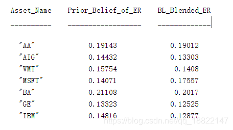 【BL】Black-Litterman Portfolio Optimization_bl模型代码-CSDN博客