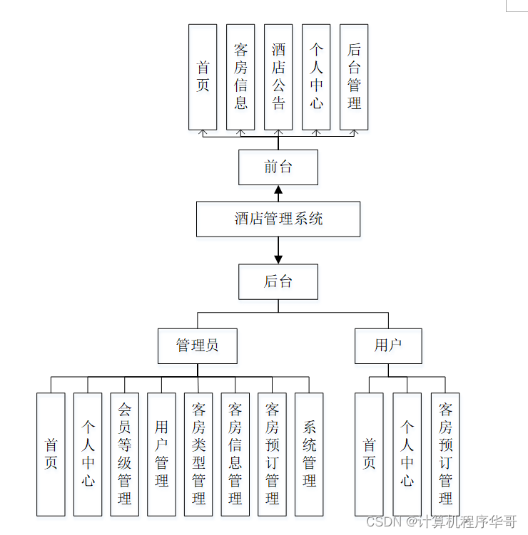 计算机毕设（附源码）java Ssm基于java的酒店管理系统 Javaweb酒店管理系统源代码 Csdn博客