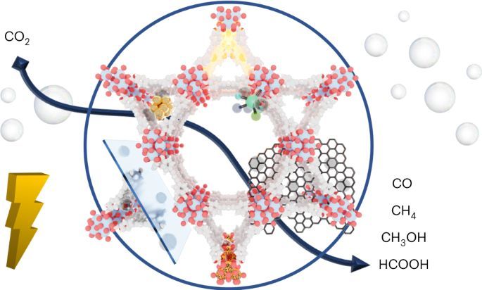 最新Nature Synthesis综述：MOF基光催化CO2还原-CSDN博客