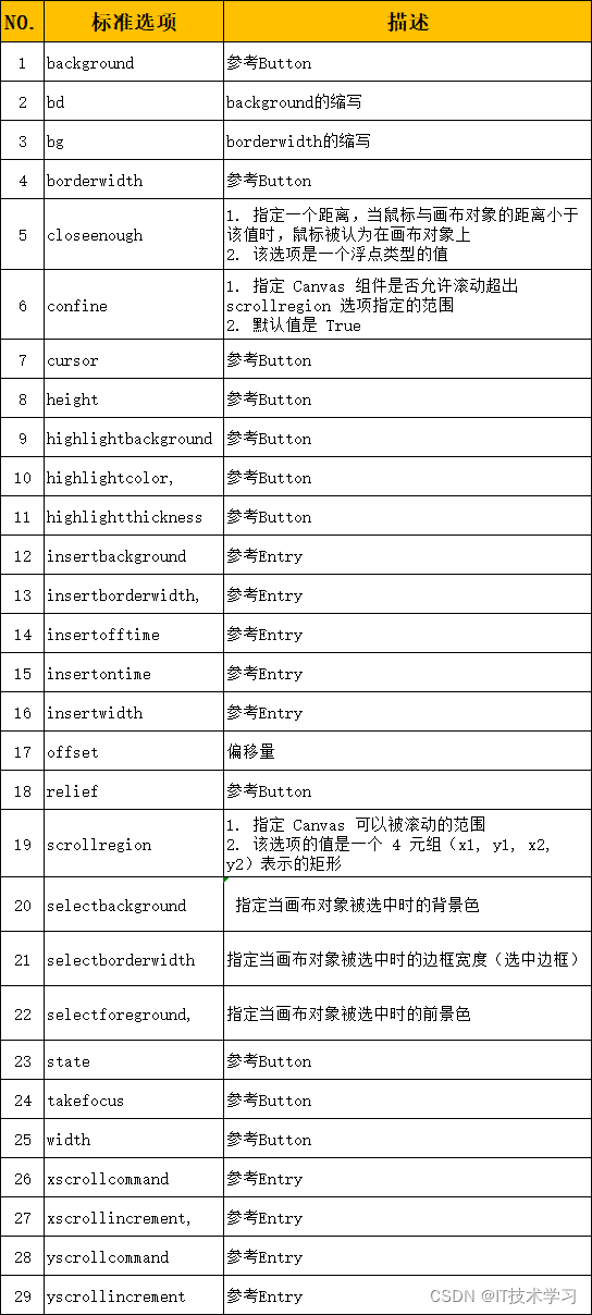 Python学习笔记—— Tkinter09 Canvas画布python Canvas销毁 Csdn博客