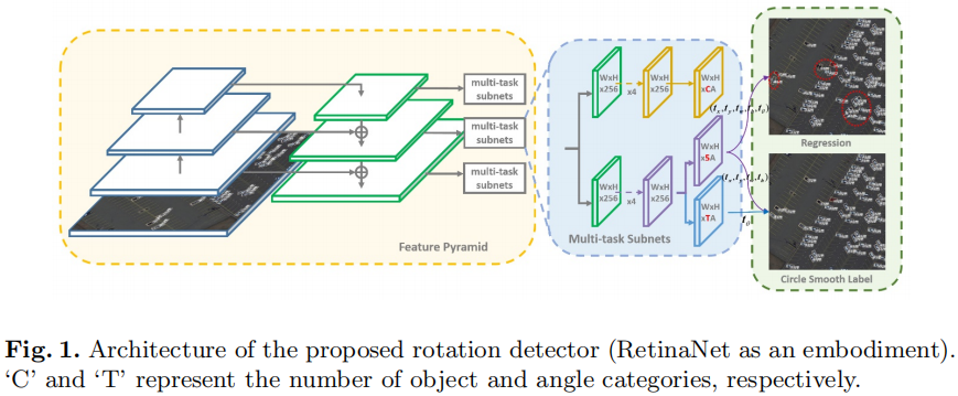 【论文精读】ECCV2020 - 带有圆平滑标签的定向目标检测_arbitrary-oriented object detection ...