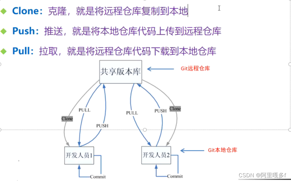 Git,gitlib,github以及svn和git的区别gitlab Csdn博客