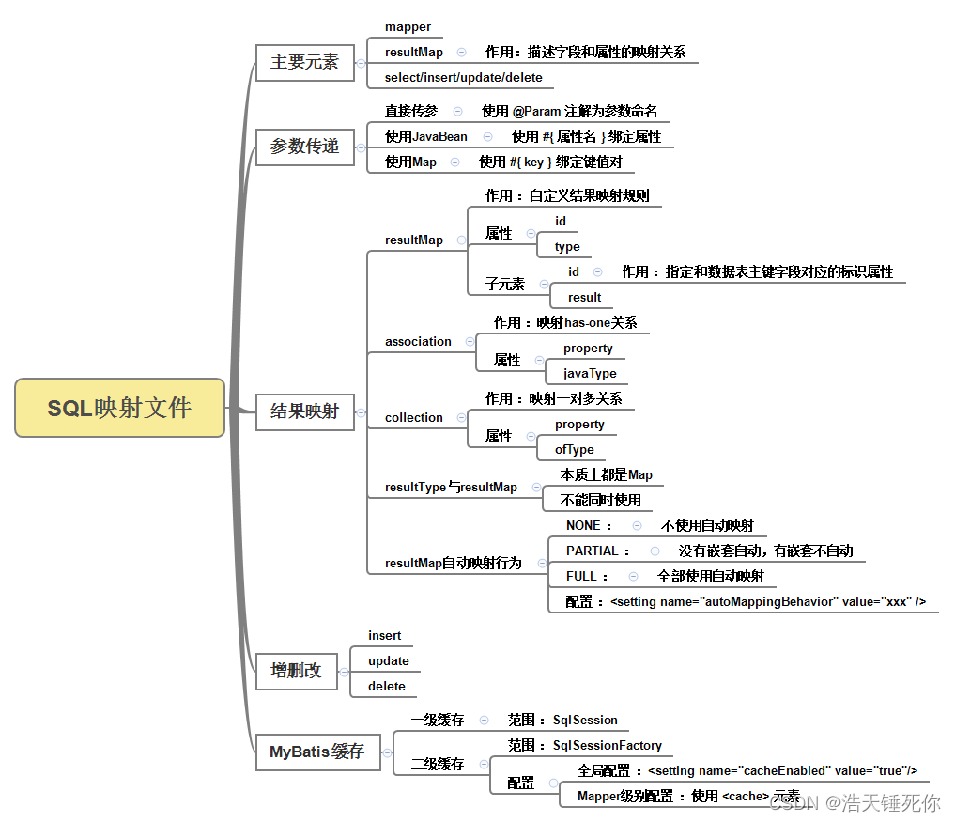mybatis day2（sql映射文件详解）_mybatissql映射文件-CSDN博客